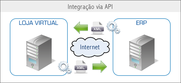 Integração portais e sistemas ERP :: Fastcommerce
